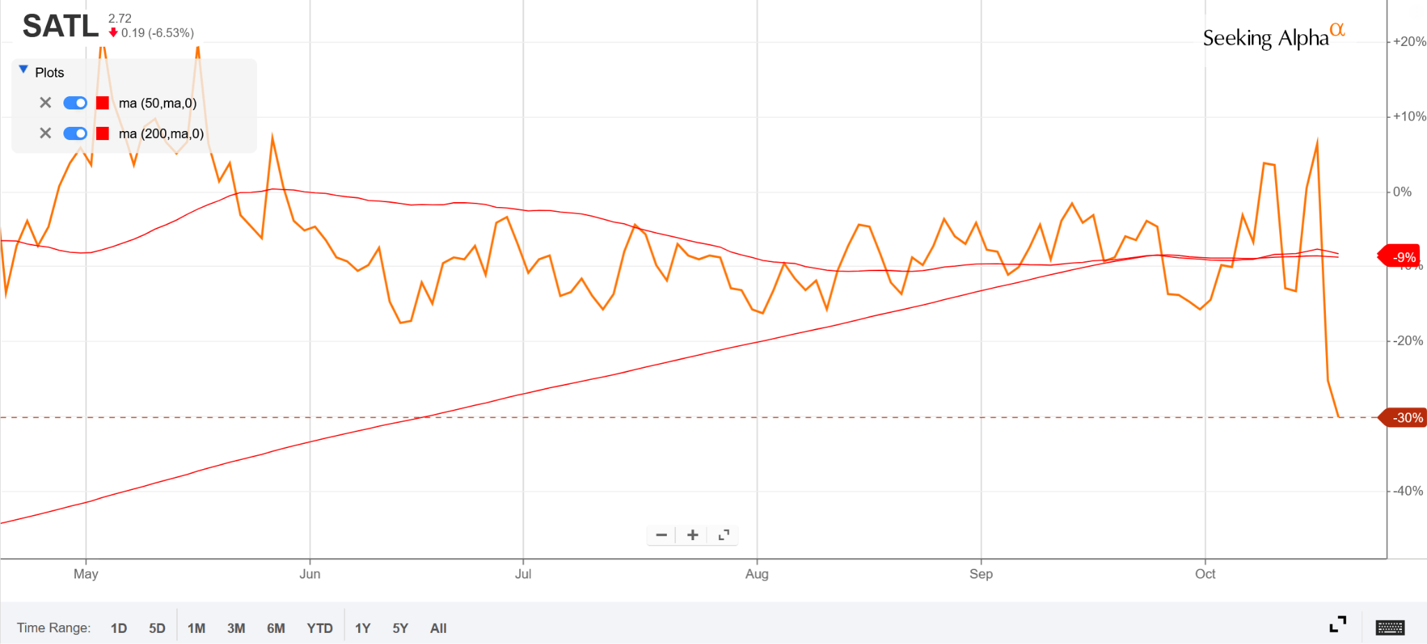 Satellogic: Mounting Losses And Dilution May Continue To Sink The Stock ...