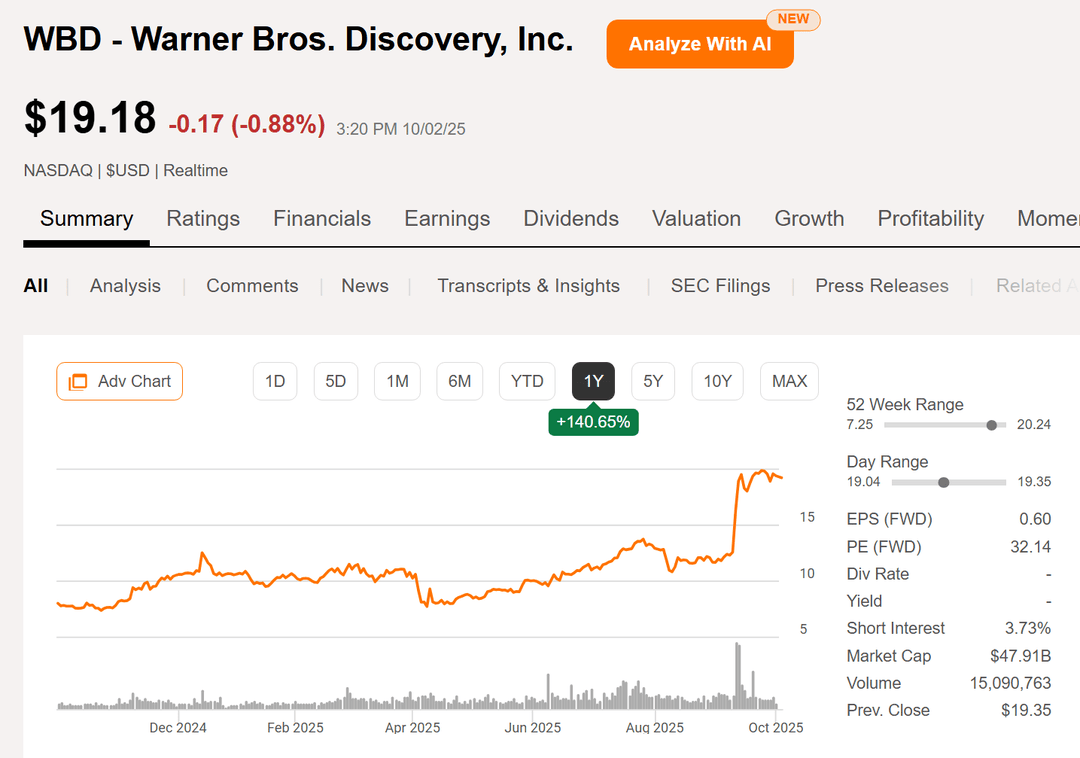 Warner Bros. Discovery: Stock Price Action Points To A Market Valuation Weakness (WBD) | Seeking ...