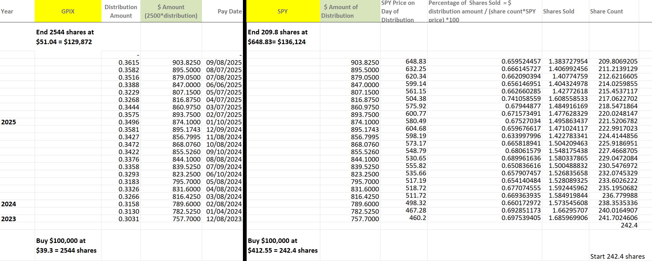 GPIX: SPY Cannot Provide Better Income (NASDAQ:GPIX) | Seeking Alpha