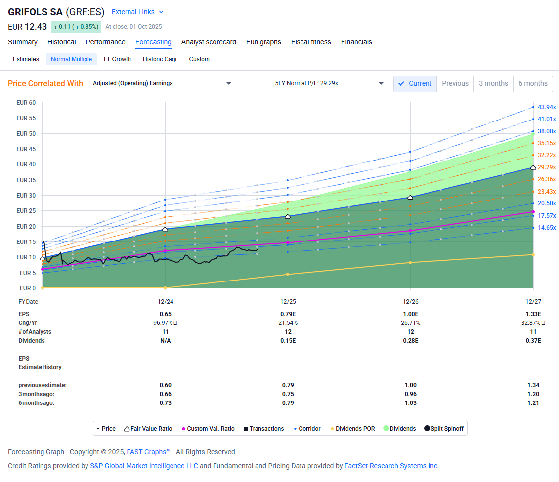 Grifols Stock: Significant Upside Is Materializing (NASDAQ:GRFS) | Seeking Alpha