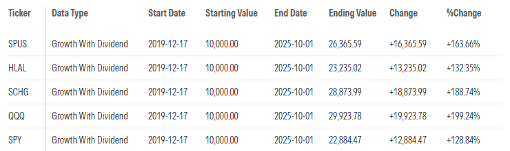 SPUS: 10 Stocks To Complement This Shariah-Compliant S&P 500 ETF ...