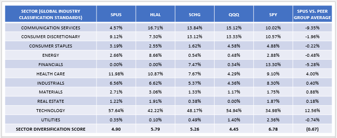 SPUS: 10 Stocks To Complement This Shariah-Compliant S&P 500 ETF ...