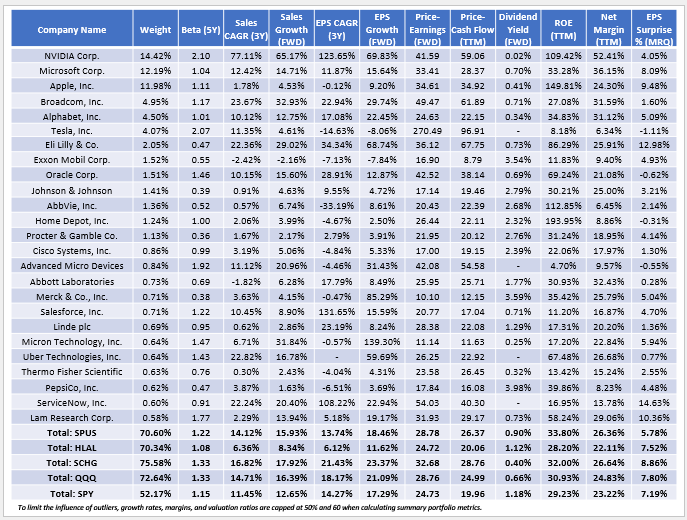 SPUS: 10 Stocks To Complement This Shariah-Compliant S&P 500 ETF ...