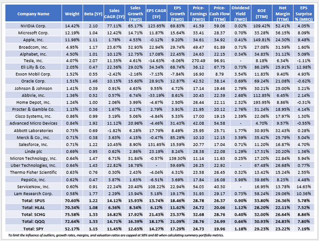SPUS: 10 Stocks To Complement This Shariah-Compliant S&P 500 ETF ...