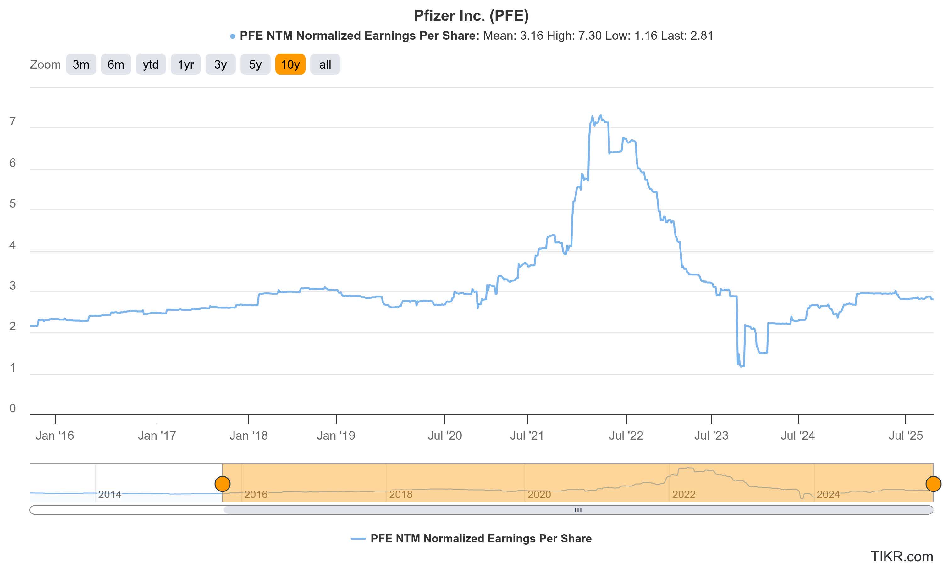 Pfizer: The Long Suffering Is Finally Over (Rating Upgrade) (NYSE:PFE ...