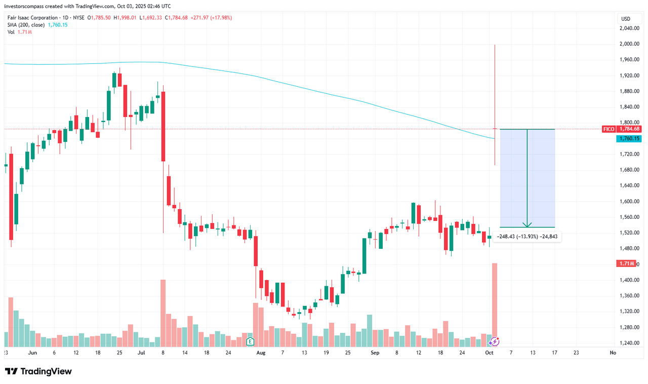 Fair Isaac Stock: A Pricing Shift Wall Street Didn’t See Coming (NYSE ...