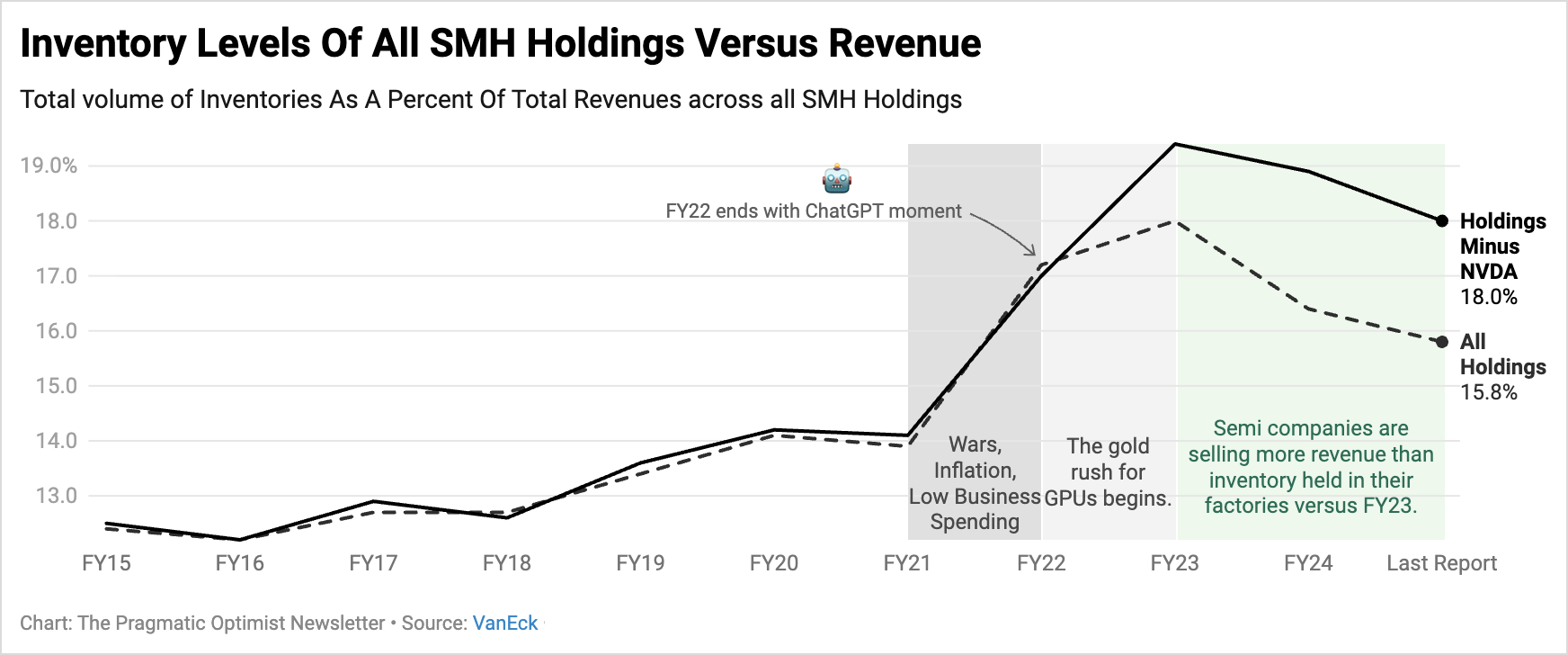 SMH: AI Bubble? Chip Stocks Are Rewriting History (NASDAQ:SMH ...