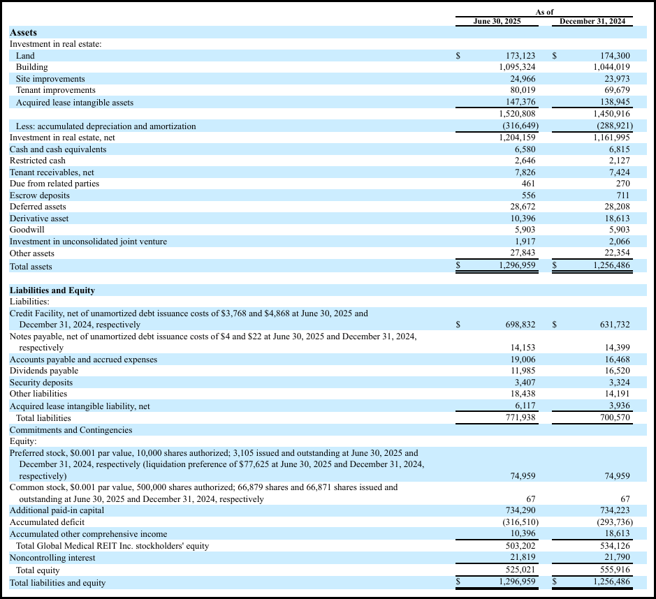 Global Medical REIT Stock: Leveraging Macro Tailwinds To Overcome Debt ...