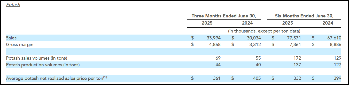 Intrepid Potash: U.S. Potash Producer With A Fortress Balance Sheet And ...
