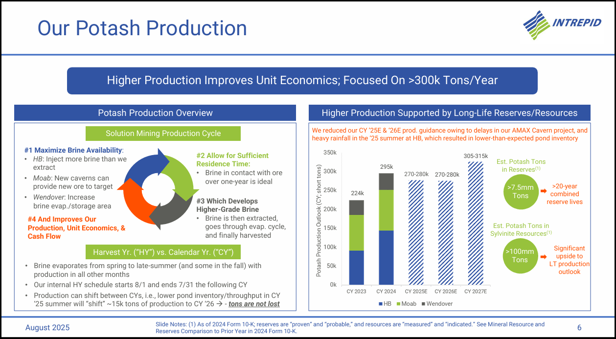 Intrepid Potash: U.S. Potash Producer With A Fortress Balance Sheet And ...