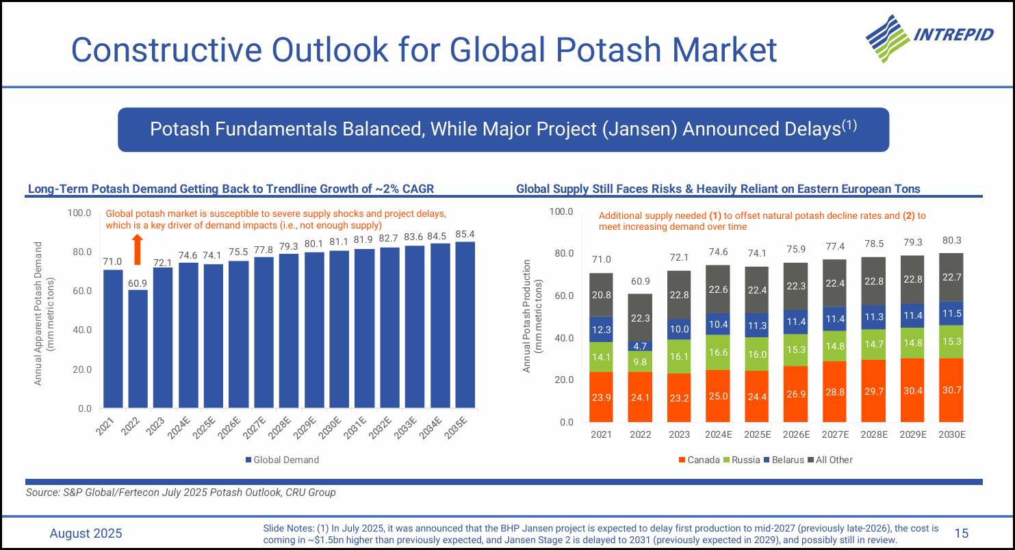 Intrepid Potash: U.S. Potash Producer With A Fortress Balance Sheet And ...