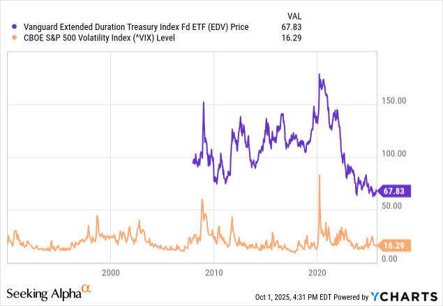 EDV: Rare Hedge Against Recession, Gains From Rate Cuts (NYSEARCA:EDV ...