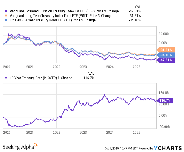 EDV: Rare Hedge Against Recession, Gains From Rate Cuts (NYSEARCA:EDV ...