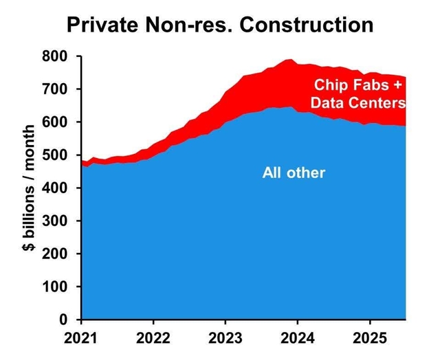Nonresidential Construction Forecast 2025-27: Tapering Down | Seeking Alpha