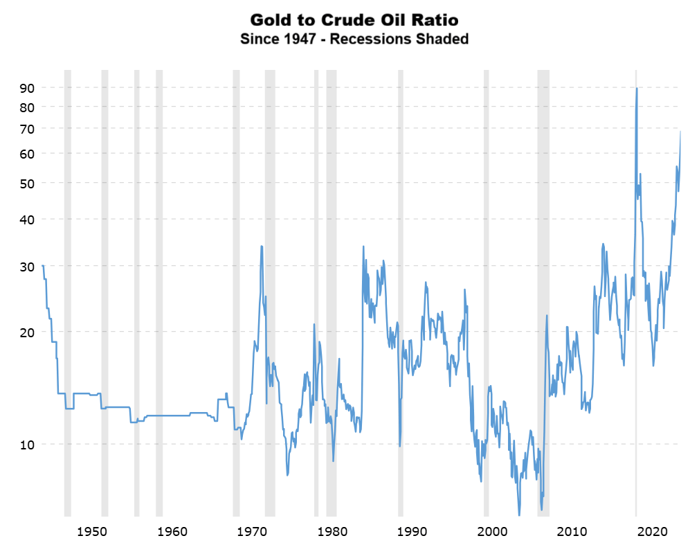 Near Record Gold/Oil Ratio Tilts In Favor Of Major Oil Bottom (NYSEARCA ...