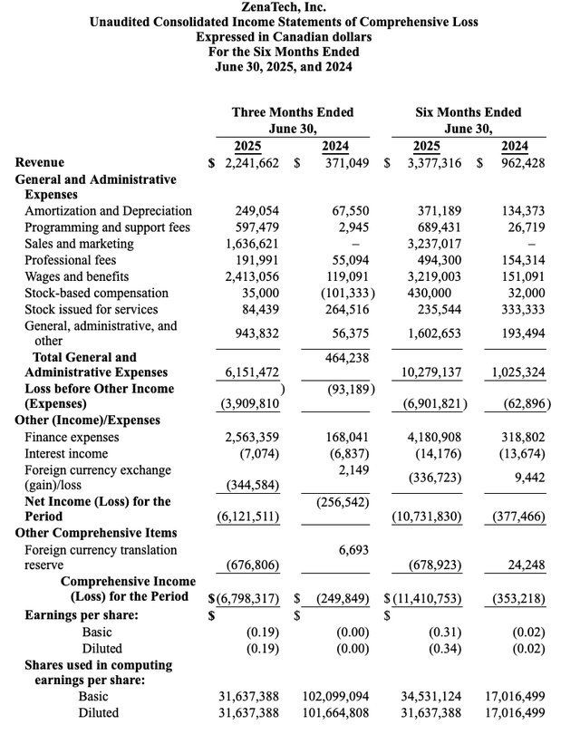 ZenaTech: Limited Resources To Keep Acquiring New Companies (NASDAQ ...