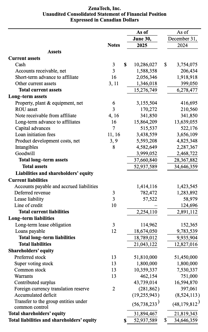 ZenaTech: Limited Resources To Keep Acquiring New Companies (NASDAQ ...