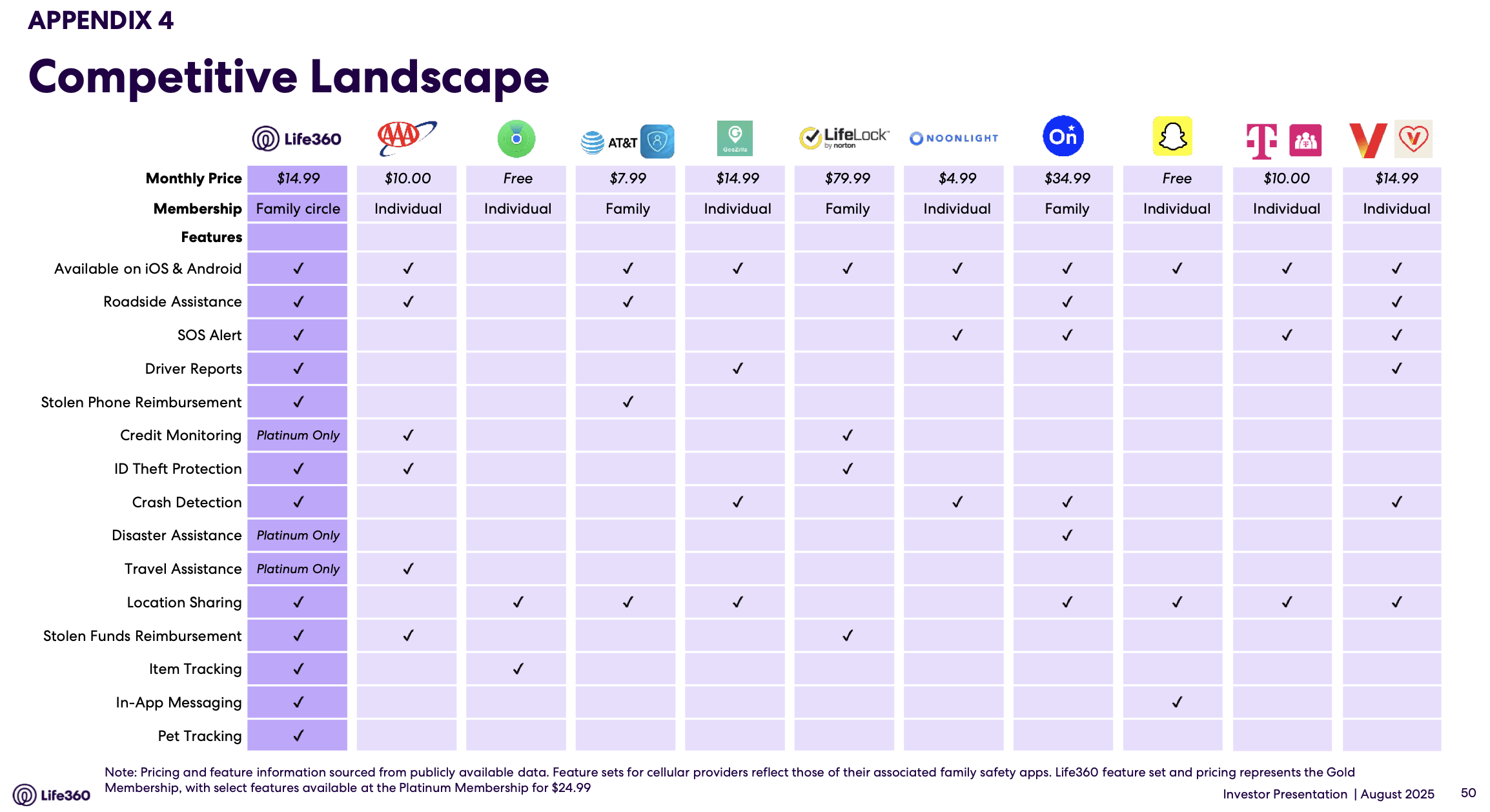 Life360 Stock: Compelling Growth, Questionable Valuation And Moat ...