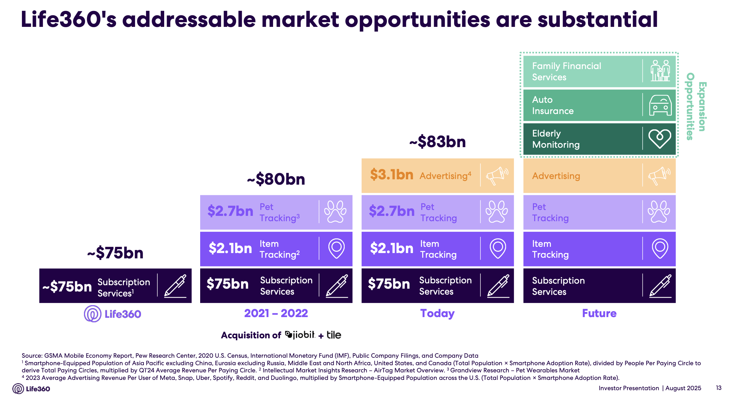 Life360 Stock: Compelling Growth, Questionable Valuation And Moat ...