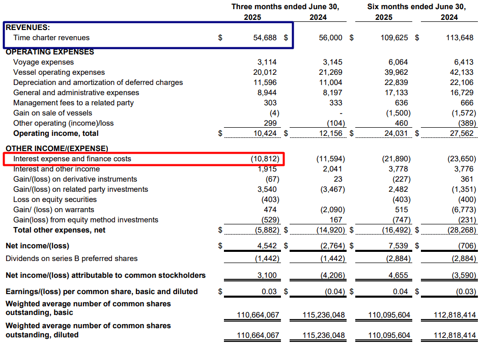 Diana Shipping: High Leverage Makes The Preferred The Only Viable ...