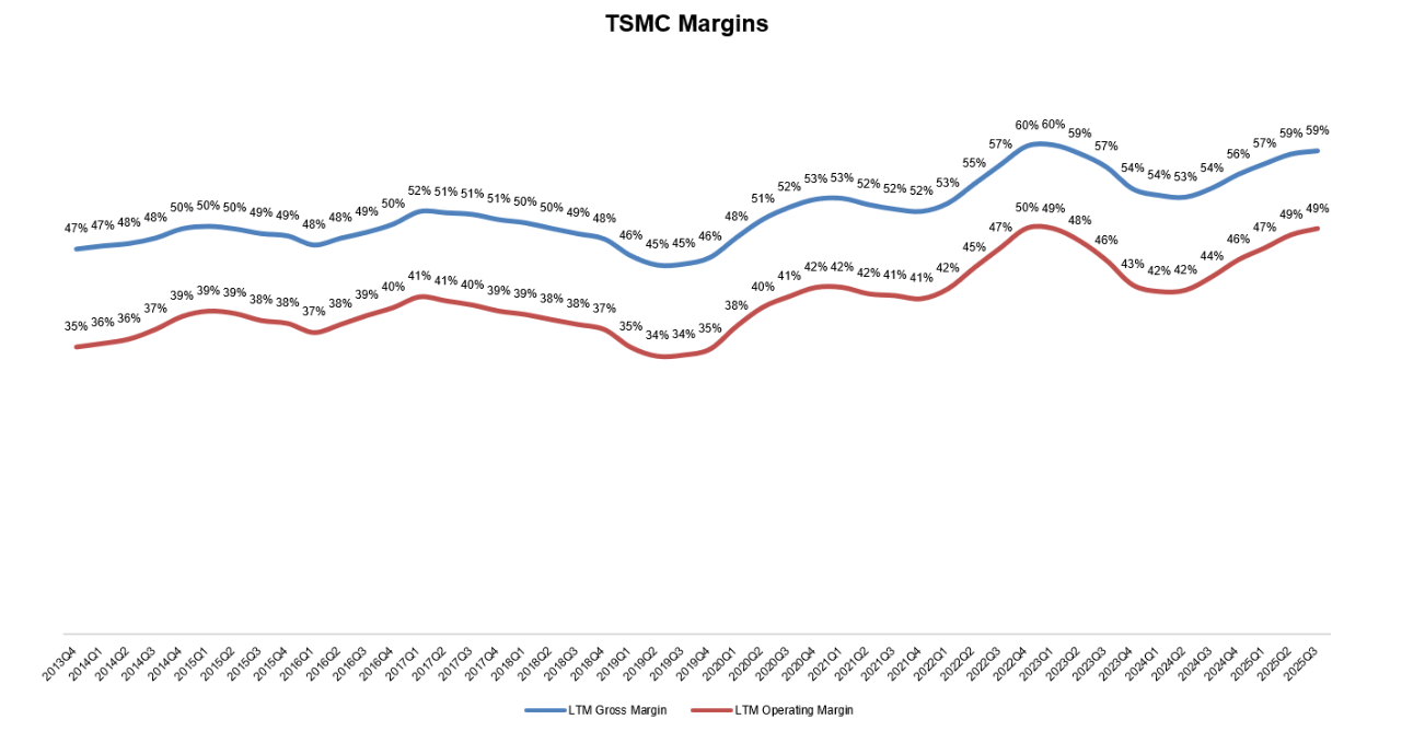 TSMC's Margins (TSM) | Seeking Alpha