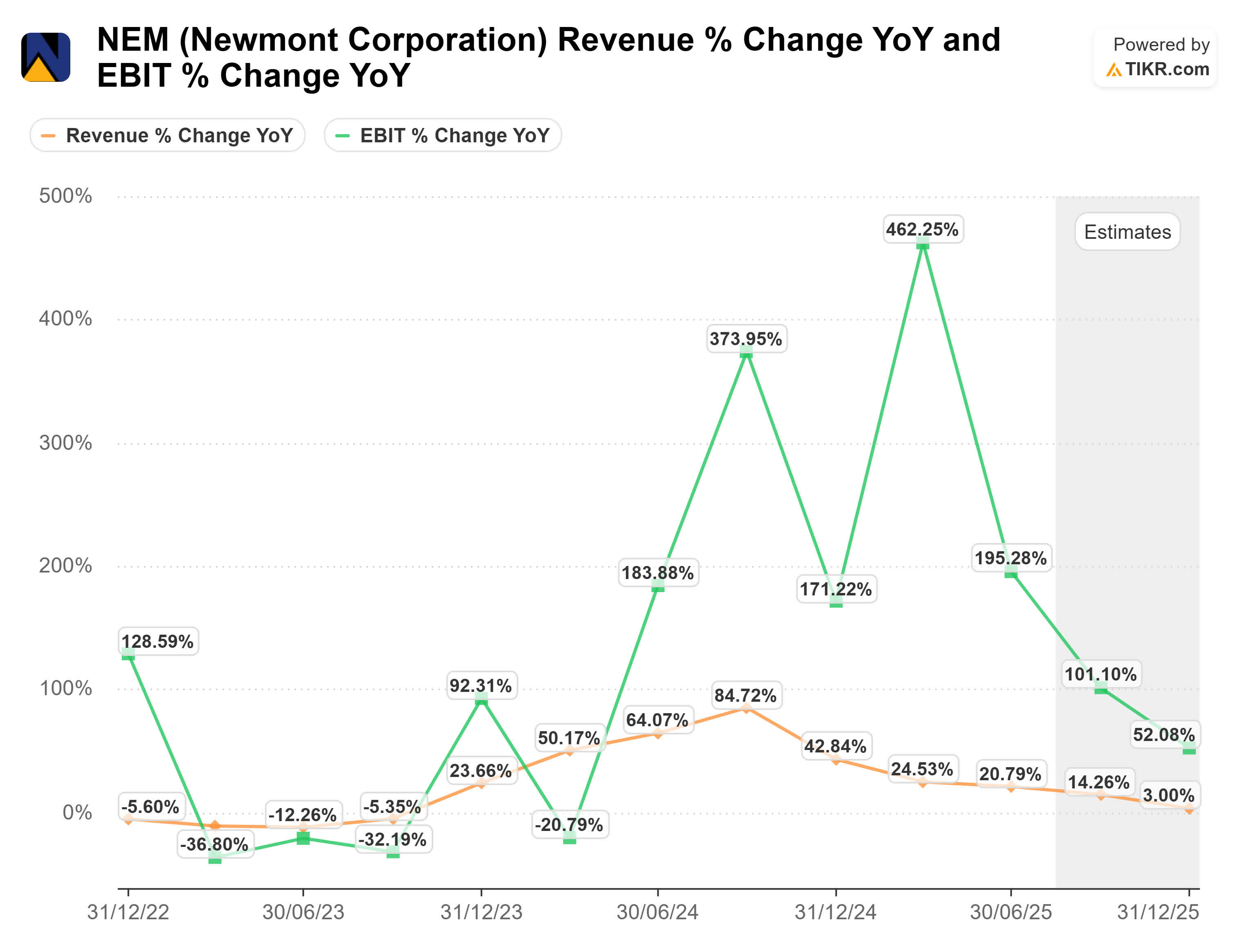Newmont: Think Twice Before You Jump In Right Now (NYSE:NEM) | Seeking ...
