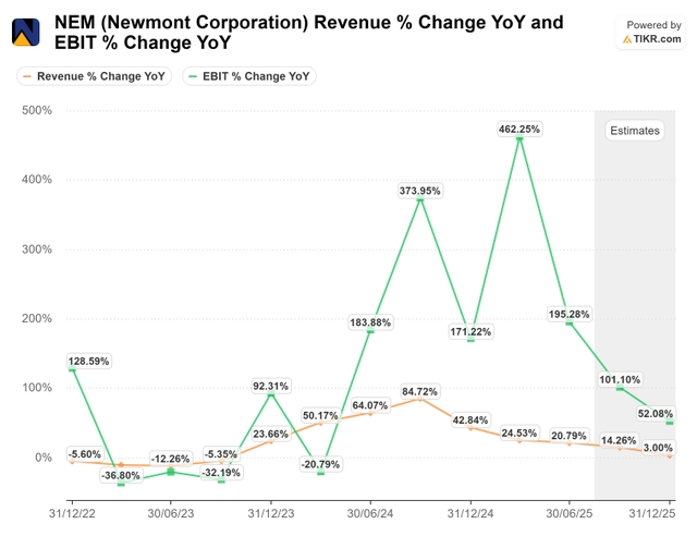 Newmont: Think Twice Before You Jump In Right Now (NYSE:NEM) | Seeking ...