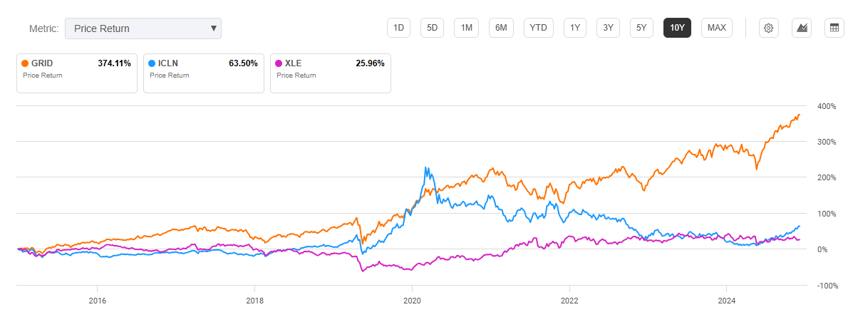 GRID ETF: Where Energy Meets Technology (NASDAQ:GRID) | Seeking Alpha