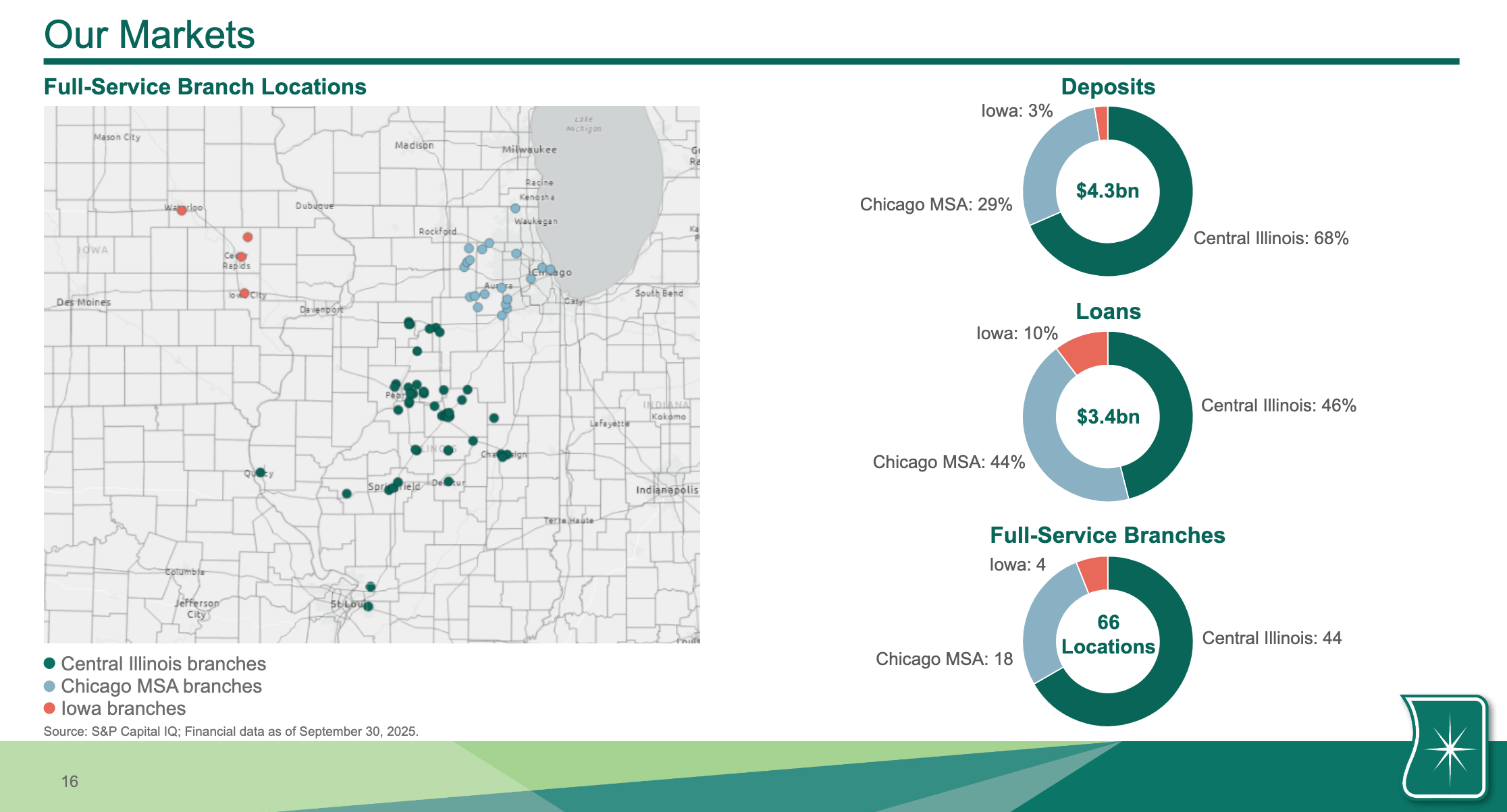 HBT Financial Attempts To Solve Growth Issues With CNB Bank Shares ...