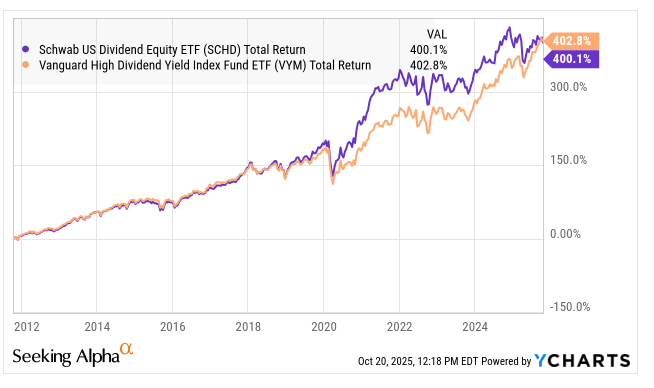 Why Schwab U.S. Dividend Equity ETF Is Having A Tough Year (NYSEARCA ...