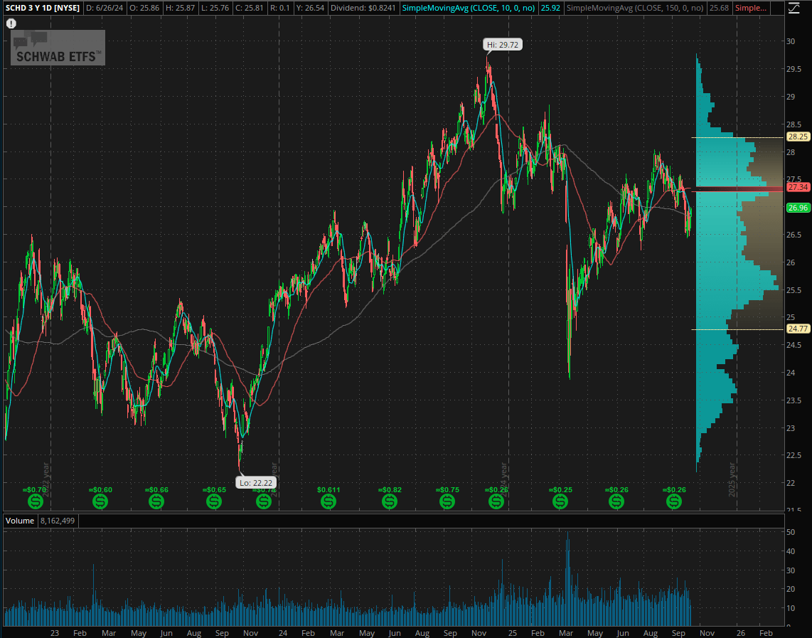 Why Schwab U.S. Dividend Equity ETF Is Having A Tough Year (NYSEARCA ...