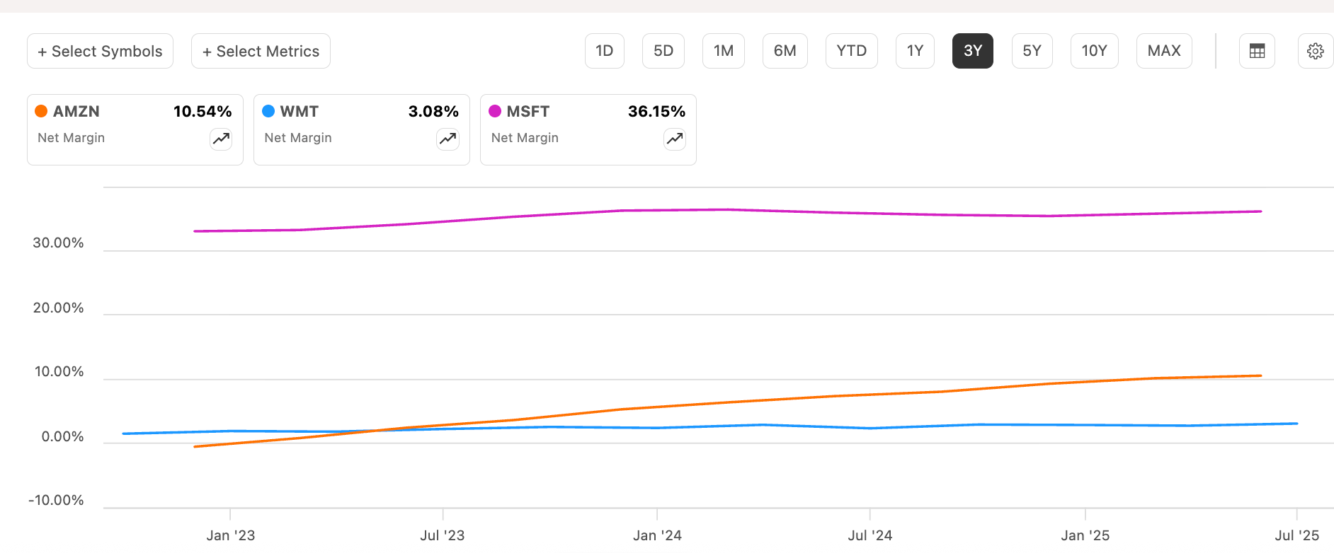 Amazon Stands To Benefit From AI Even As Job Loss Harms The Larger ...