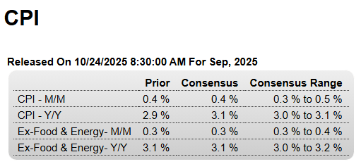 Will Friday’s Delayed CPI Report Derail The Fed’s Rate Cut Plans ...