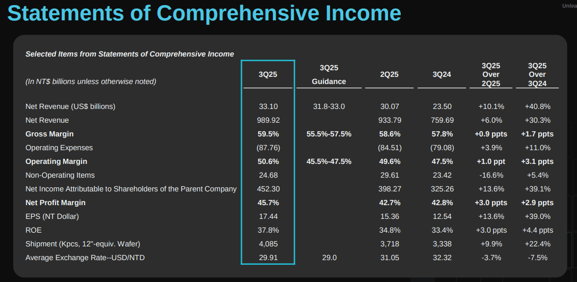 TSMC: Trimming 50% Of My Position After An Impressive Quarter (NYSE:TSM) | Seeking Alpha