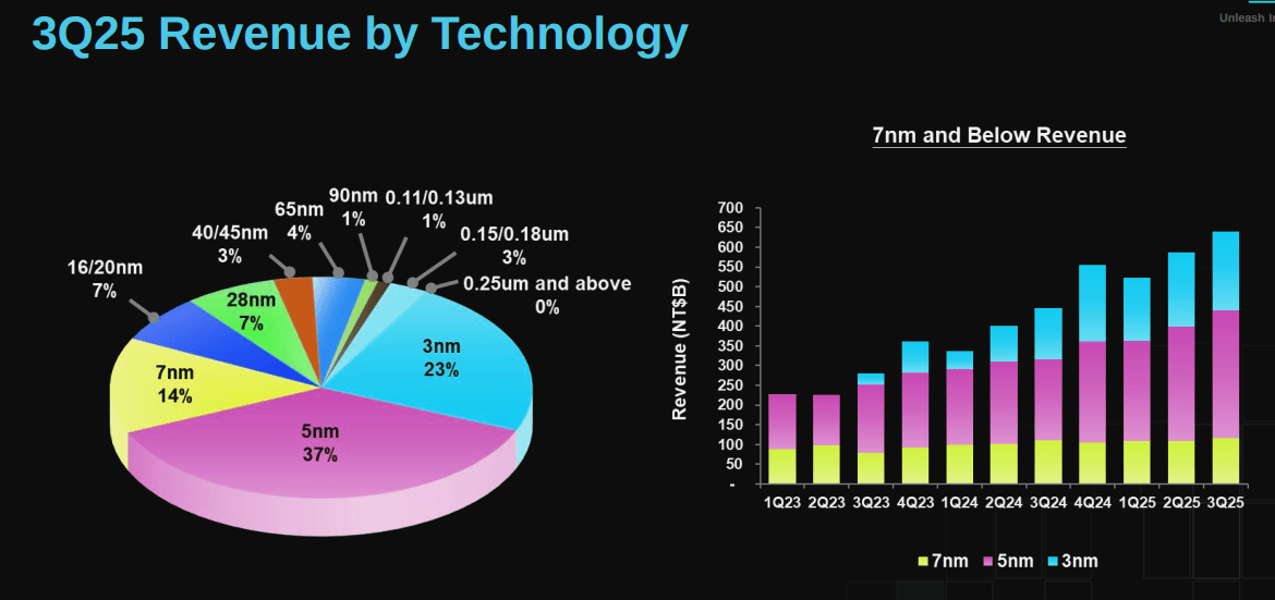 TSMC: Trimming 50% Of My Position After An Impressive Quarter (NYSE:TSM) | Seeking Alpha