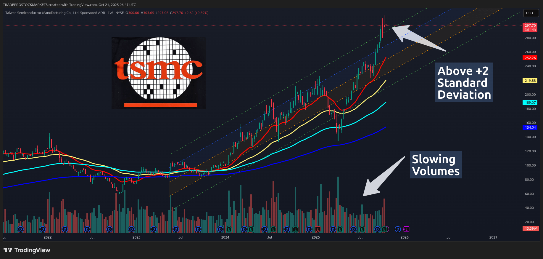 TSMC: Trimming 50% Of My Position After An Impressive Quarter (NYSE:TSM) | Seeking Alpha