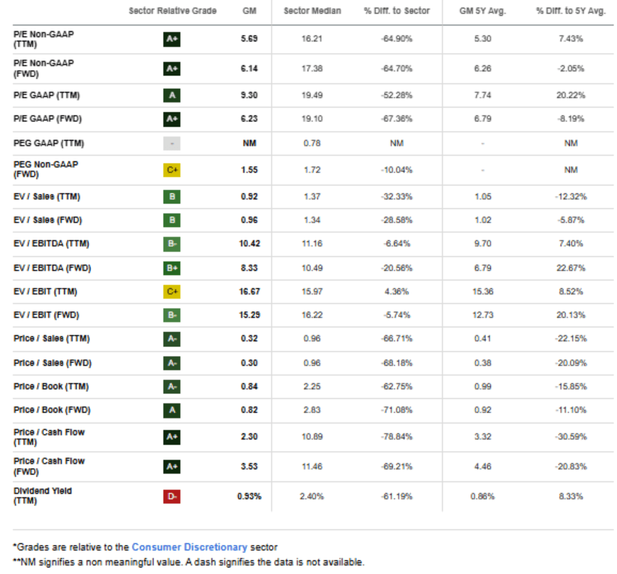 General Motors: Blowout Q3 And 2026 Outlook Signal Strength, Raising My ...