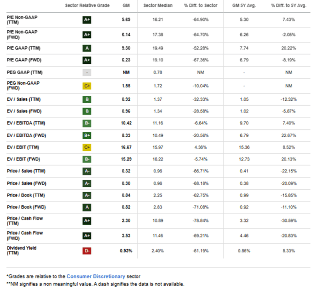 General Motors: Blowout Q3 And 2026 Outlook Signal Strength, Raising My ...