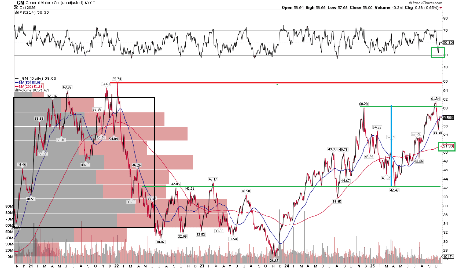 General Motors: Blowout Q3 And 2026 Outlook Signal Strength, Raising My ...