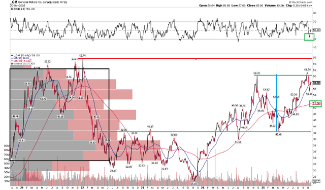 General Motors: Blowout Q3 And 2026 Outlook Signal Strength, Raising My ...