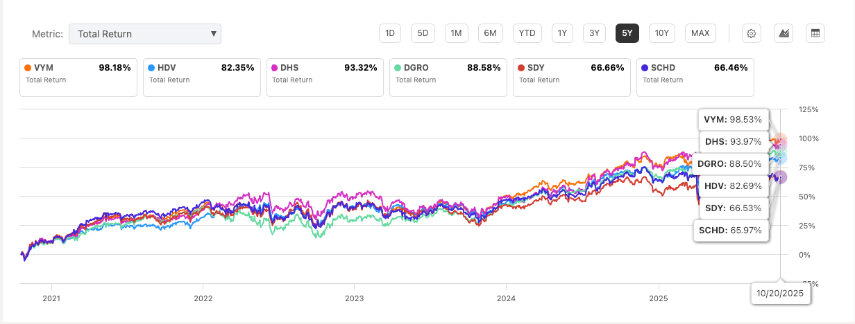 VYM Is A Good Option Depending On Your Desired Strategy - Hold ...