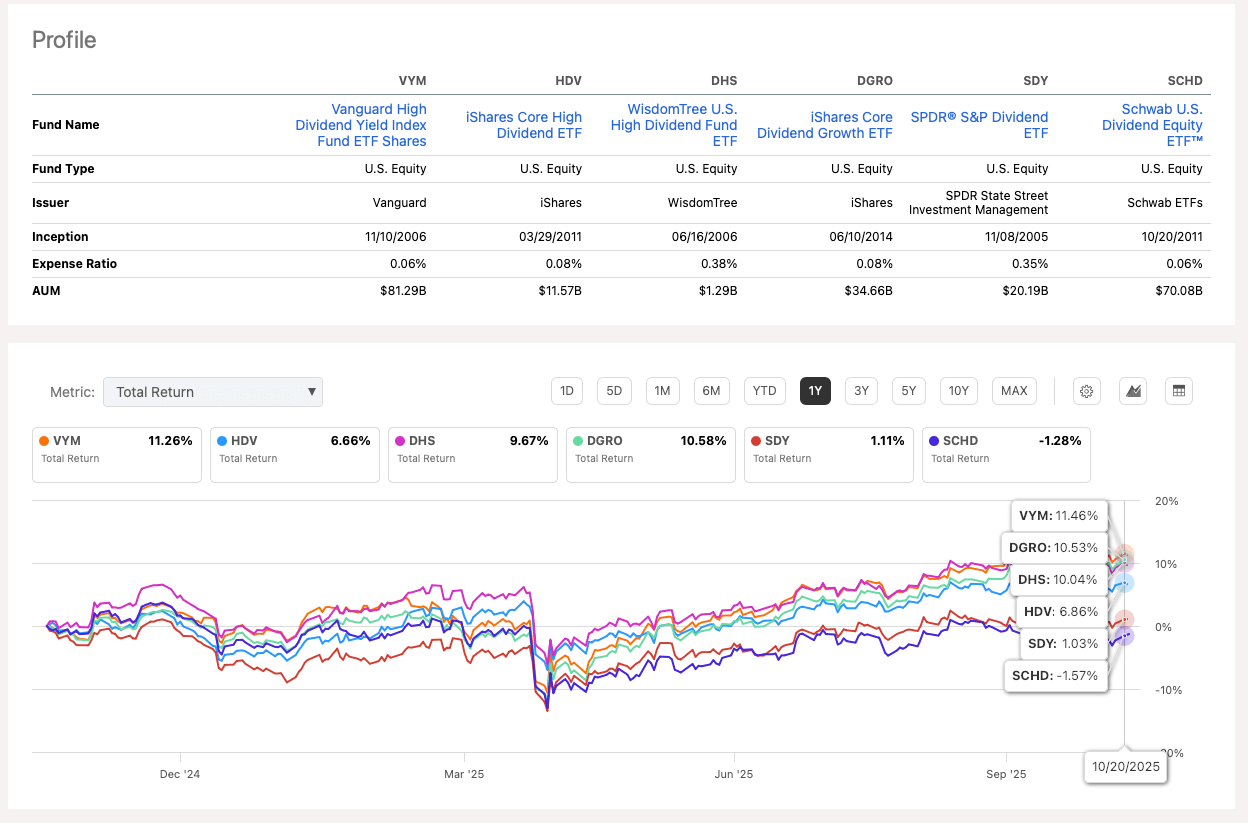 VYM Is A Good Option Depending On Your Desired Strategy - Hold ...