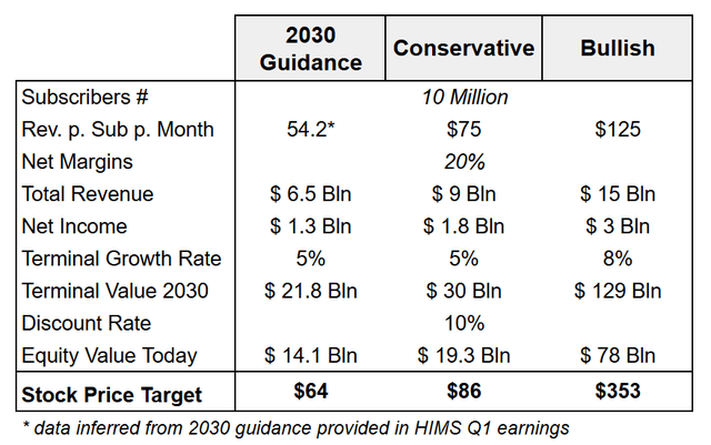 Hims & Hers Q3 Preview: Key Metrics I Want To See For Beating 2030 ...