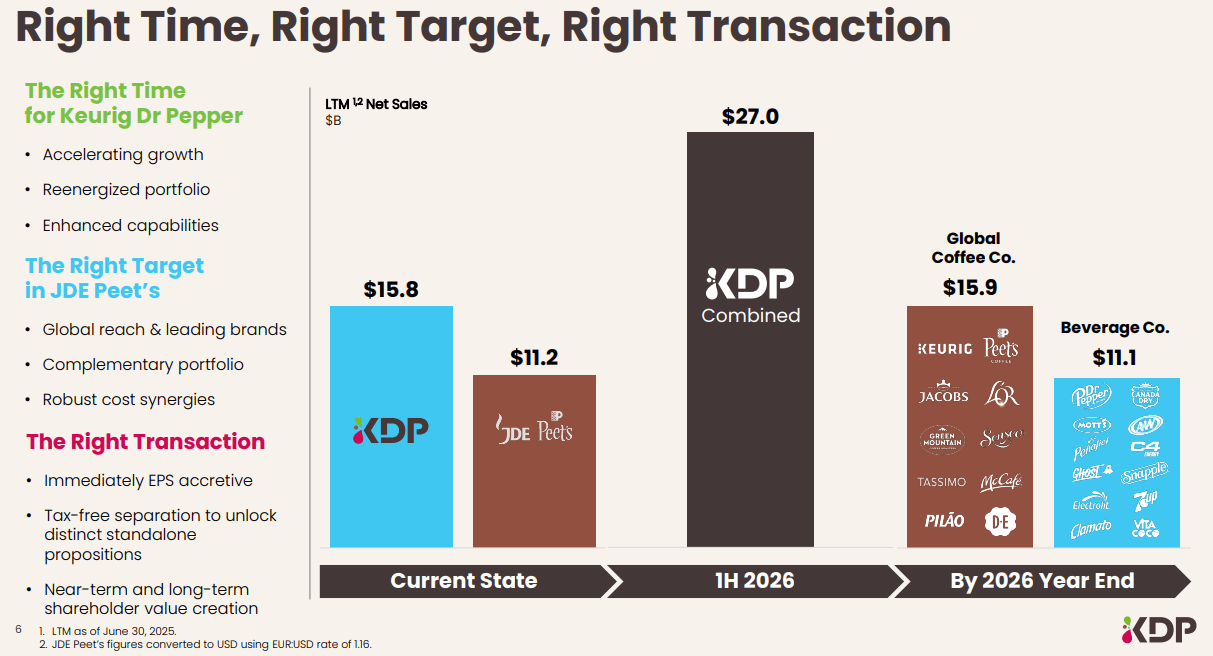 Keurig Dr Pepper: The Focus Is On JDE Peet's Integration (NASDAQ:KDP ...
