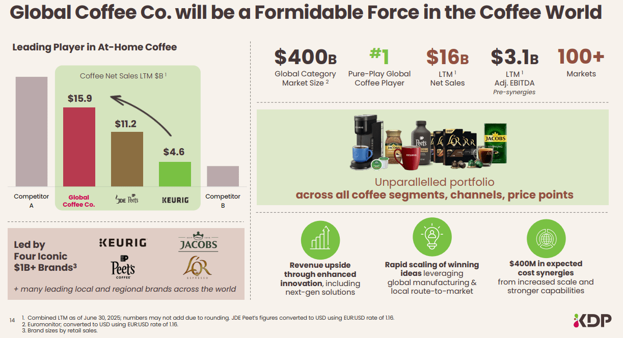 Keurig Dr Pepper: The Focus Is On JDE Peet's Integration (NASDAQ:KDP ...