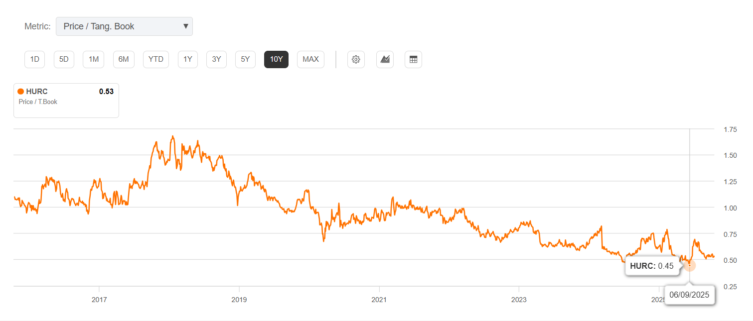 Hurco: Hard To Ignore At Half Of Book Value (NASDAQ:HURC) | Seeking Alpha
