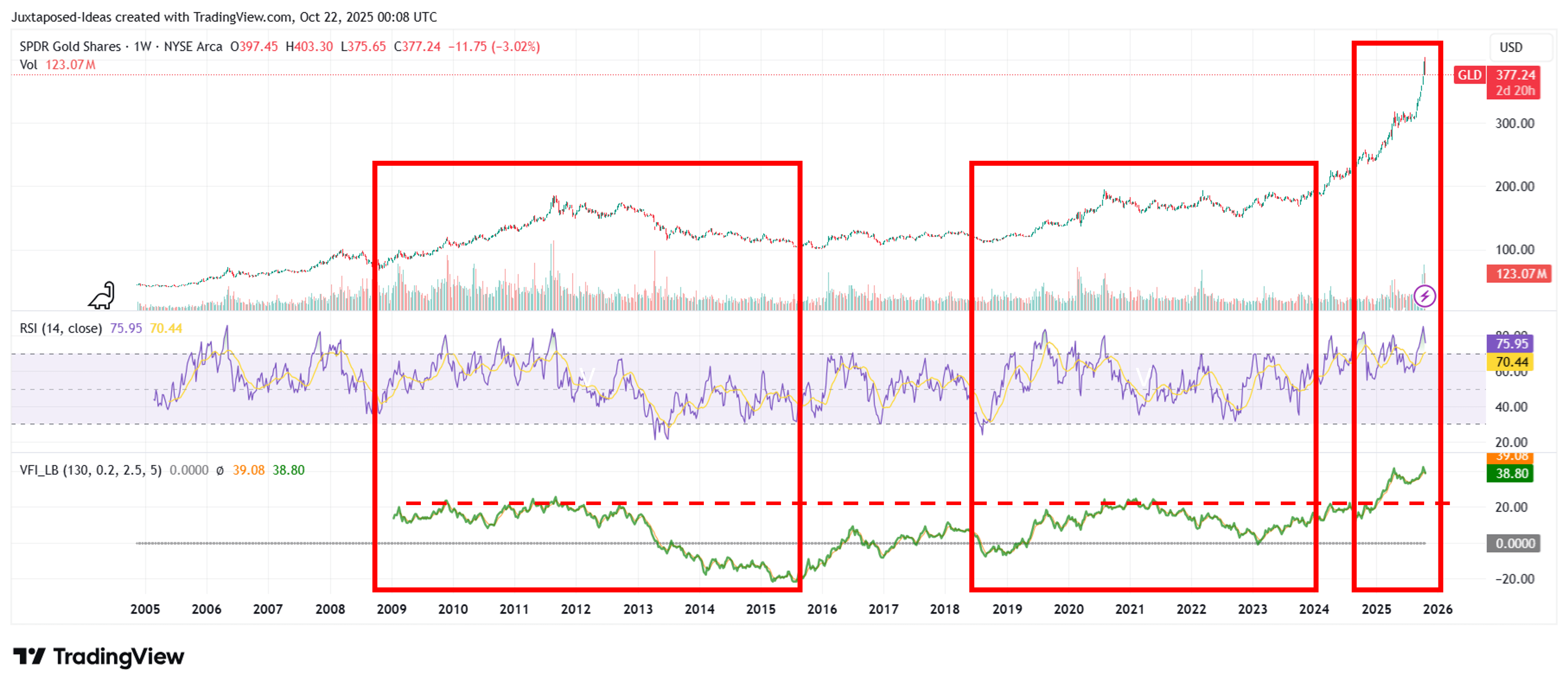 Gold: Bear & Bull Thesis Explored - Overbought Indicators Imply Risks ...