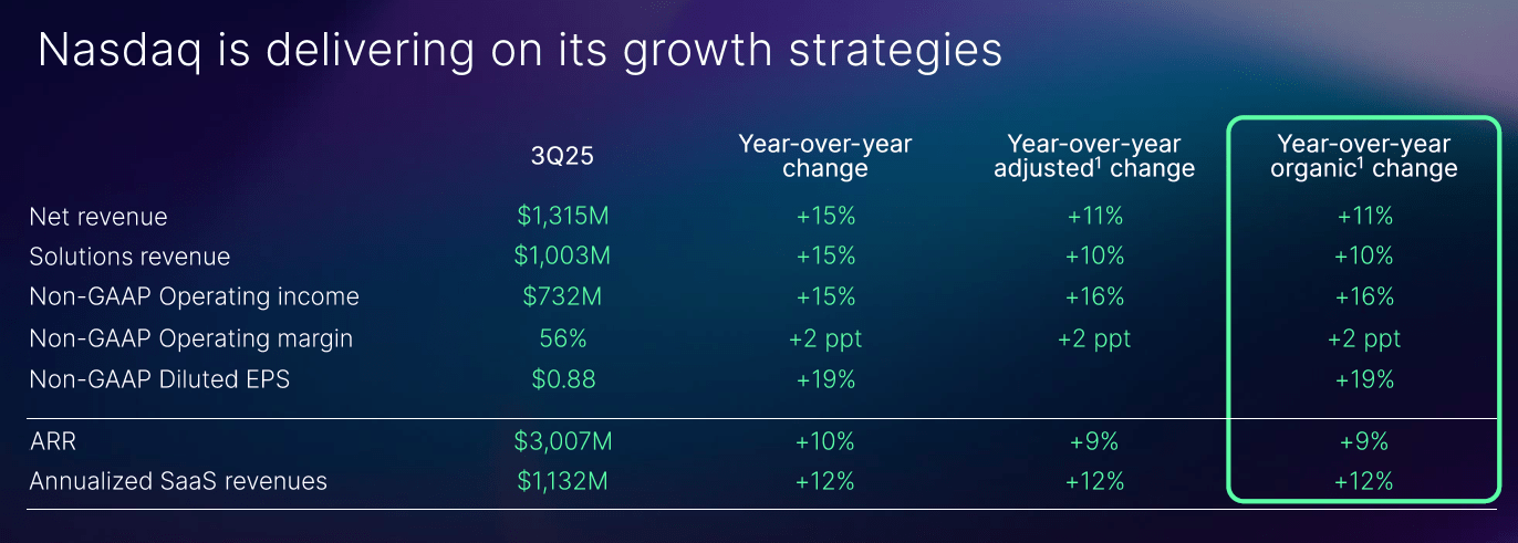 Nasdaq: A Strong Quarter With Excellent Capital Allocation (NASDAQ:NDAQ ...