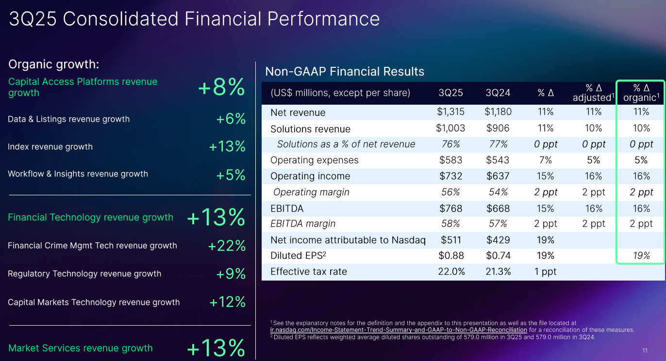 Nasdaq: A Strong Quarter With Excellent Capital Allocation (NASDAQ:NDAQ) | Seeking Alpha