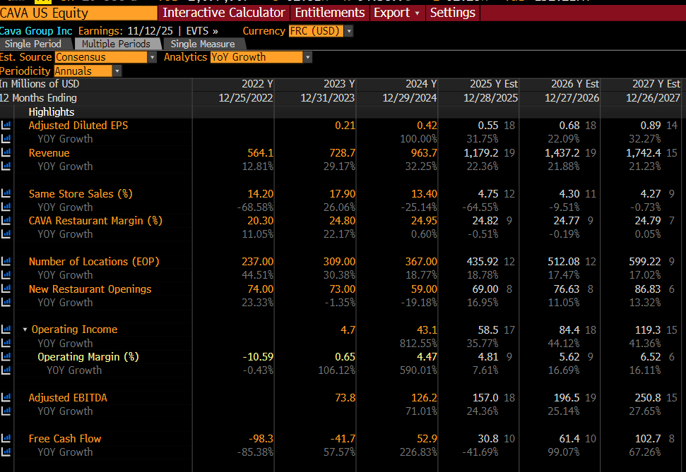 CAVA Group: Long Runway Of Growth Ahead (NYSE:CAVA) | Seeking Alpha